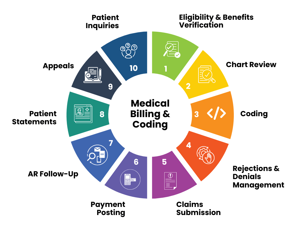 Medical Billing and Coding Services in Sugar Land, Texas